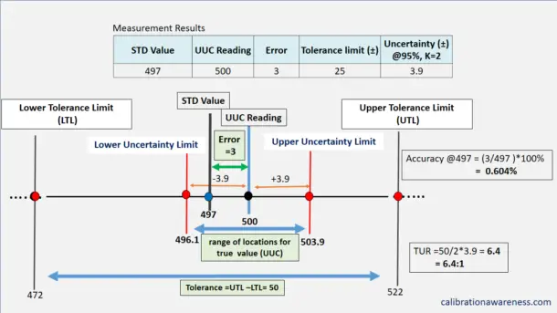 Differences Between Accuracy, Error, Tolerance, and Uncertainty in a Calibration Results ...