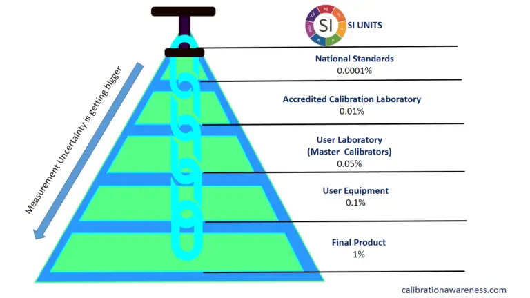 The Deeper Meaning of a Traceable Calibration Every Calibration ...
