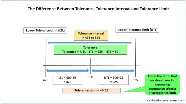 Differences Between Accuracy, Error, Tolerance, and Uncertainty in a Calibration Results ...